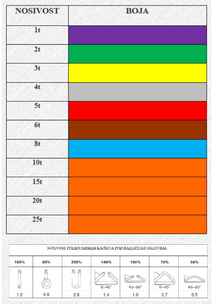 Poliesterska užad za dizanje tereta i njihova nosivost – Sigurnost na radu